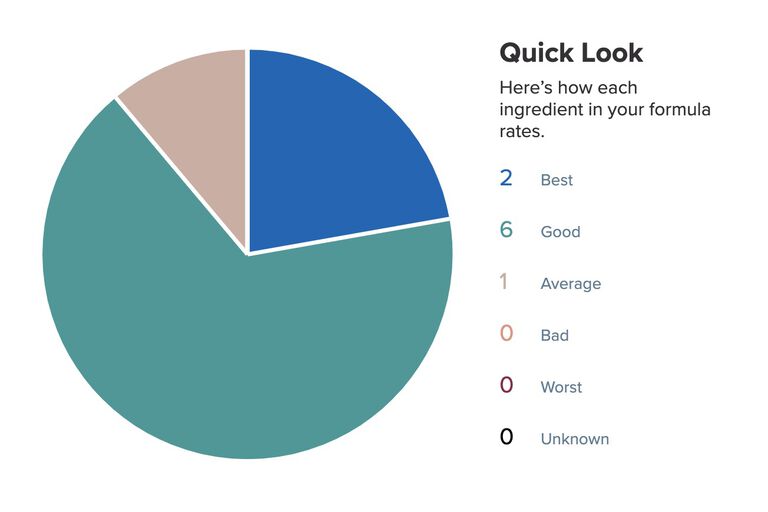 Find out all about Paula's Choices Skincare Ingredient Checker